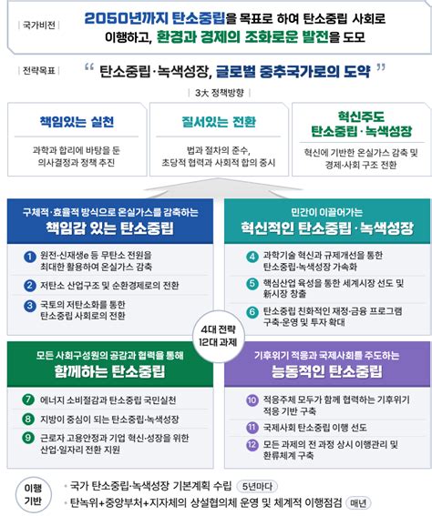 윤석열 정부 2050 탄소중립･녹색성장 청사진 공개