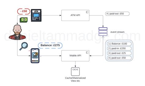 What Is Event Driven The Five Types Of Event Driven Architecture DanielTammadge Com