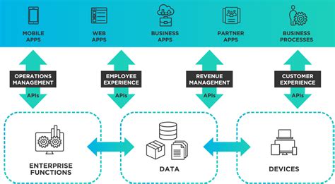 Api Led Integration Diagram Customer Paradigm