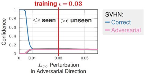 Icml Talk Confidence Calibrated Adversarial Training • David Stutz