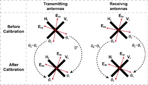 Figure 1 From Polarized Orientation Calibration And Processing