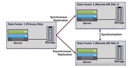 آشنایی با مفهوم Data Replication و کاربرد و روش های آن در ذخیره سازی