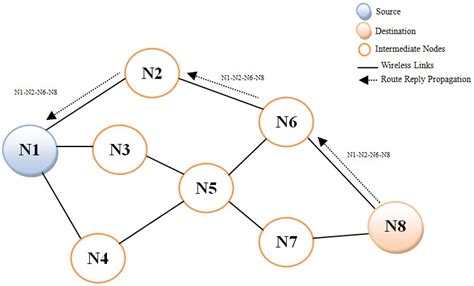 Route Reply Propagation In Dsr Download Scientific Diagram