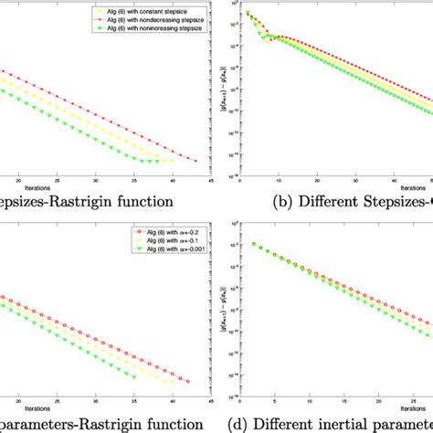 Comparing Different Step Sizes And Inertial Coefficients Download Scientific Diagram