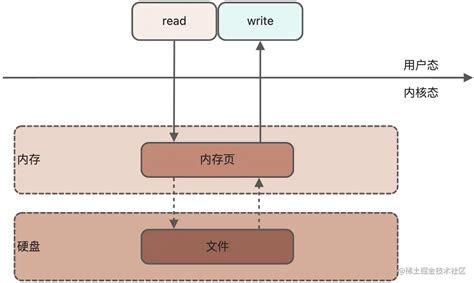 Android终极笔记mmap原理与解析 知乎