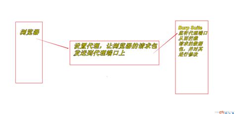 【网络安全 burp suite抓包工具】学网安必不可少的burp suite工具的安装及配置 burpsuite bp抓包工具 csdn博客