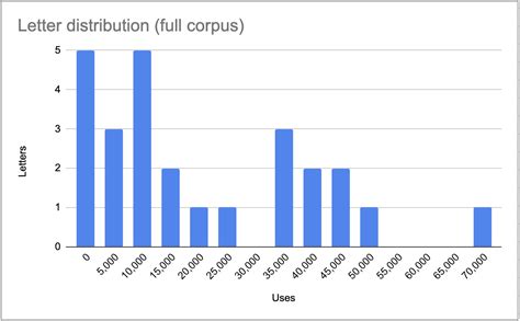 Histogram Distribution In Ruby Is Double Tally