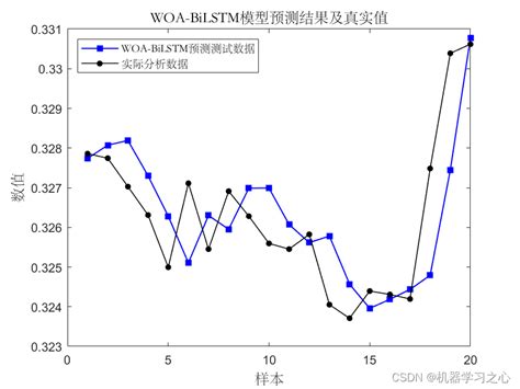 时序预测 Matlab实现woa Bilstm鲸鱼算法优化双向长短期记忆网络时间序列预测