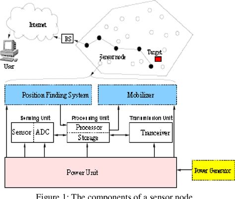 Figure 1 From Comprehensive Review On Base Energy Efficient Routing Protocol Semantic Scholar