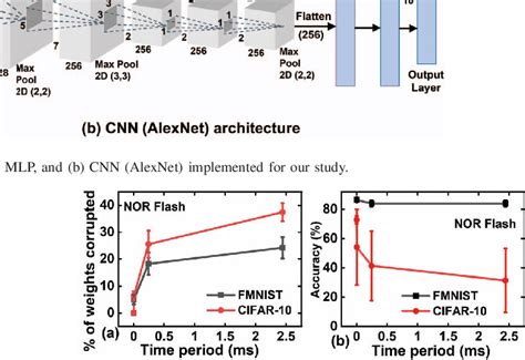 Figure 1 From Investigation Of Voltage Fault Injection Attacks On Nn