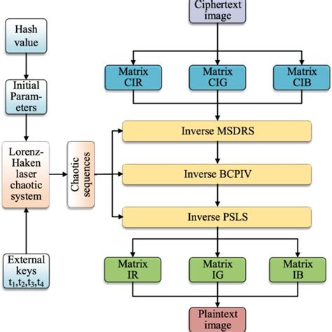The Flowchart Of The Proposed Decryption Process Download Scientific