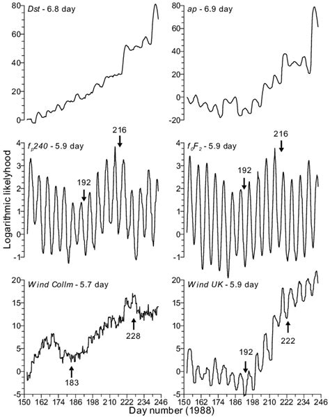 Time Development Of The Logarithmic Likelihood For The Dominant Periods Time Development Of The Logarithmic Likelihood For The Dominant Periods
