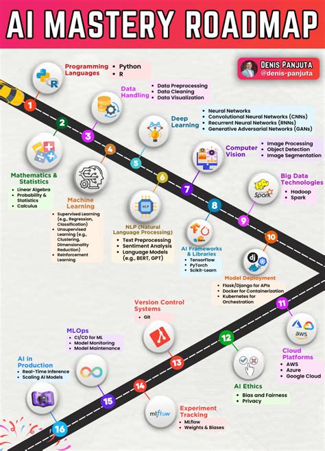 Jorge Carlos Ponton On Linkedin Becoming An Ai Master