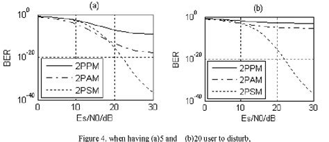 Figure 4 From A Uwb Pulse Shapes Modulation Scheme Based On Modified