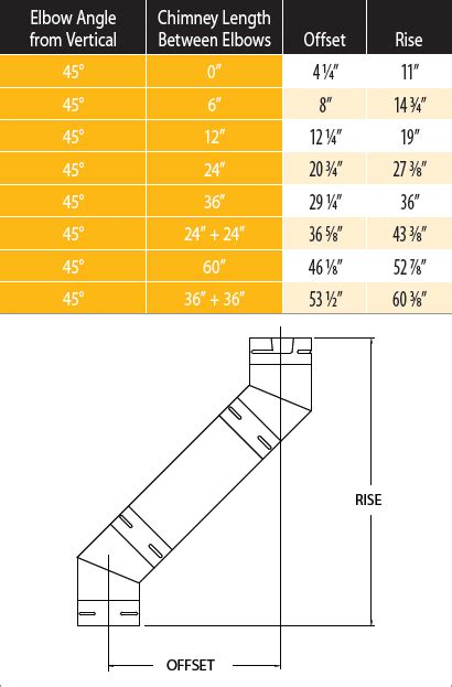 Pipe Offset Chart For Fireplace Remodel