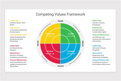 Competing Values Framework Powerpoint Template Nulivo Market