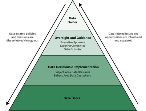 Roles Data Governance