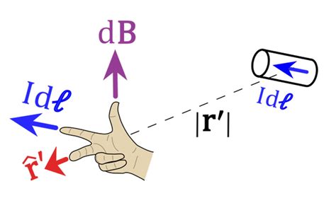 Biot Savart Law Blog Stuid Learning App