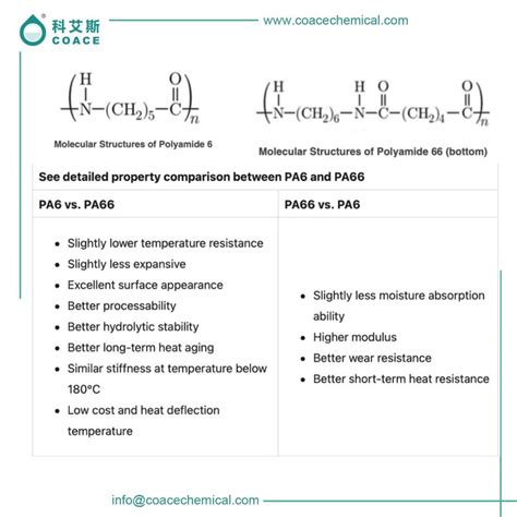 Polyamide 6 And Pa66 What Is Polyamide 6 Echo Zhang Posted On The Topic Linkedin