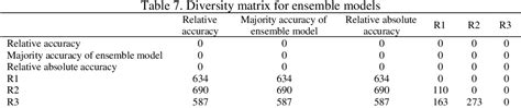 Table 1 From Ensemble Learning Based On Relative Accuracy Approach And Diversity Teams