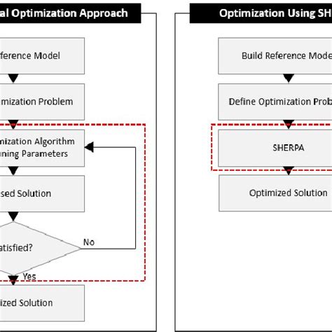 A Comparison Of A Traditional Optimization Approach And The Sherpa