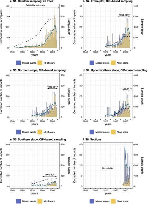 Variations Of Rockfall Activity Reconstructed From Sampling Scenarios Download Scientific
