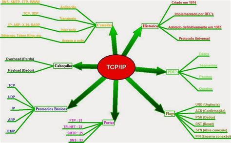 Technique Des Reseaux Et Systeme Informatique Protocoles Tcpip
