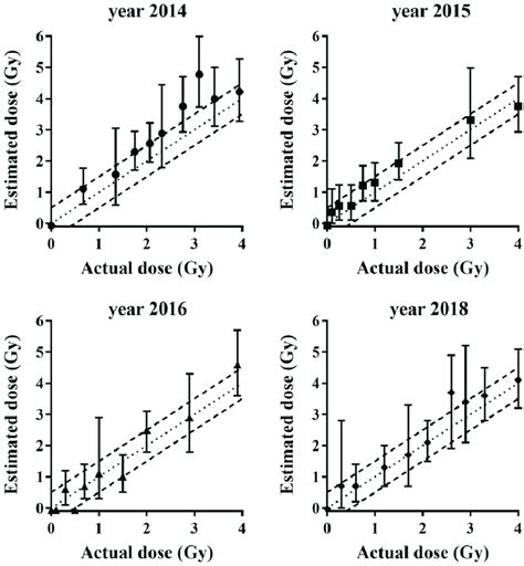 Doses Estimated Using The Dicentric Chromosome Assay Dca Quickscan Download Scientific