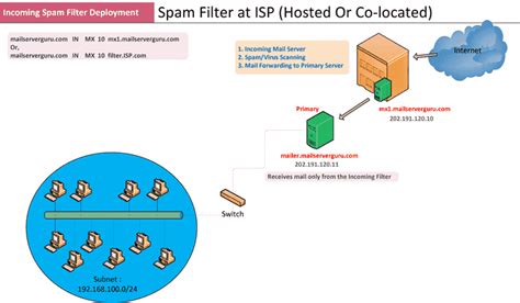 Inbound Spam Filter Deployment Mailserverguru Inbound Spam Filter Deployment Mailserverguru