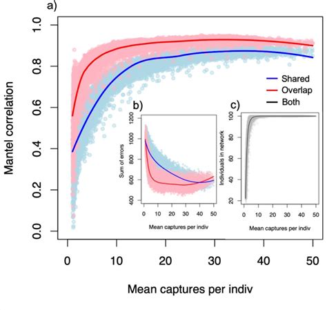 Figure 3 From How To Characterise Shared Space Use Networks Semantic Scholar