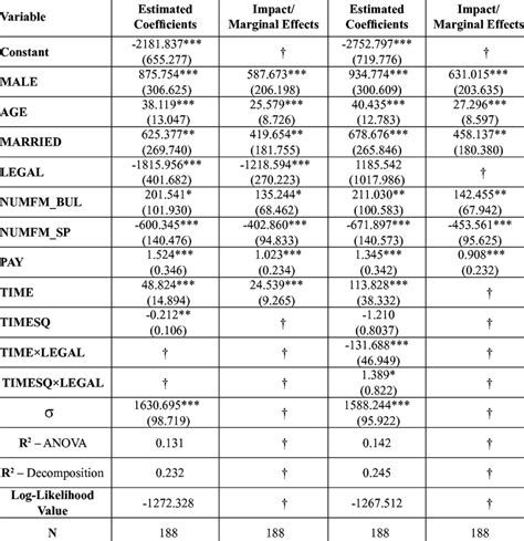 Maximum Likelihood Estimates For Remittance Function Tobit Model Download Table
