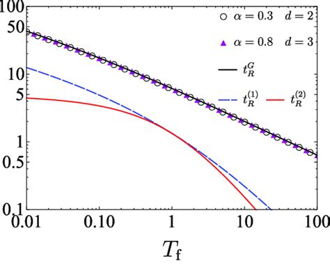 Characteristic Relaxation Time As A Function Of The Target Temperature