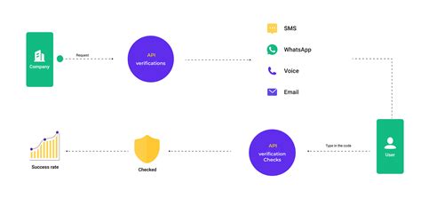 Verify User Identities With Otp Via Sms Whatsapp And More Verify User Identities With Otp Via Sms Whatsapp And More