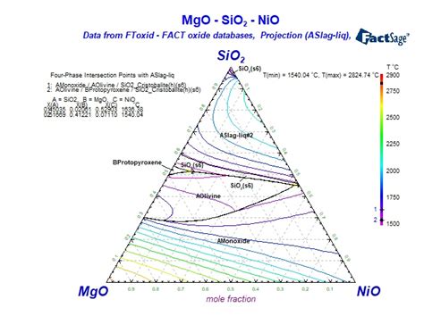 Collection Of Phase Diagrams