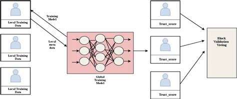 Architecture For Trust Score Calculation Download Scientific Diagram