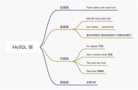 MySQL 是如何上锁的 知乎