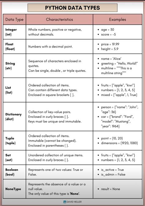 Prof Nitasha B On Linkedin Dataanalysis Python Datatypes