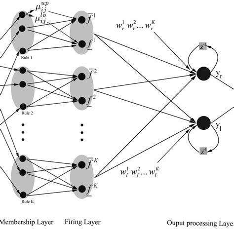 architecture of the rnn interval type 2 neural fuzzy system download scientific diagram