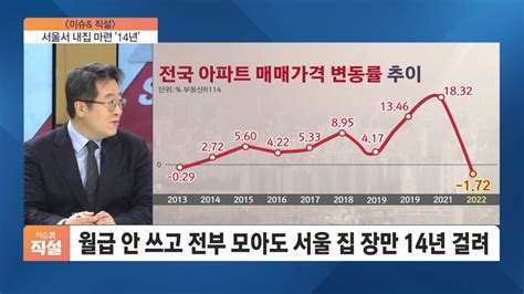 이슈and 직설 여전히 먼 내 집 마련 규제 풀면 더 멀어질까서울서 내집 마련 14년 Sbs Biz
