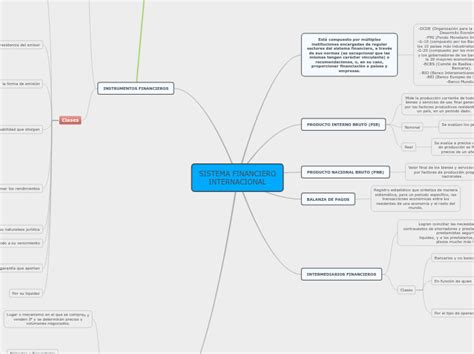 Sistema Financiero Internacional Mind Map