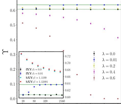 The Figure Shows The Helicity Modulus Υ As A Function Of L For λ 0 6 Download Scientific