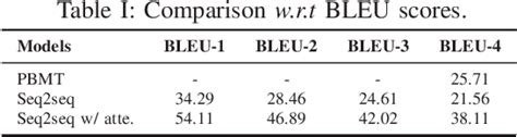 Table I From Automatic Generation Of Pseudocode With Attention Seq2seq Model Semantic Scholar