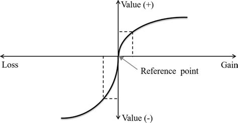 S Shaped Value Function Of Prospect Theory Download Scientific Diagram