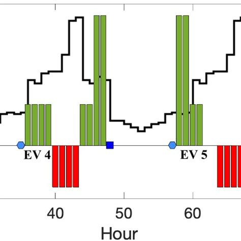 Charging And Discharging Times Of Evs Over 4 Days Download