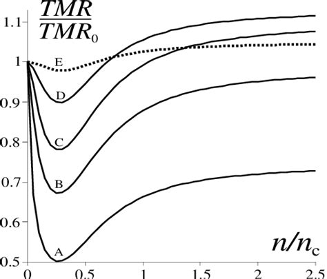 Tunneling Magnetoresistance Tmr Vs Defect Concentration For Download Scientific Diagram