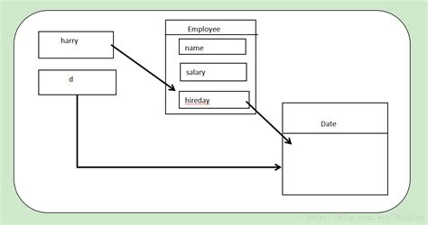 Java中引用可变对象的问题公开对可变对象的引用 Csdn博客 Java中引用可变对象的问题公开对可变对象的引用 Csdn博客