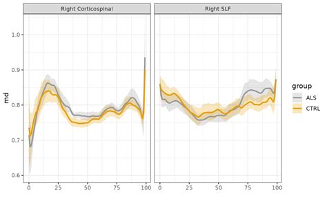 Fitting Generalized Additive Models Gams • Tractable
