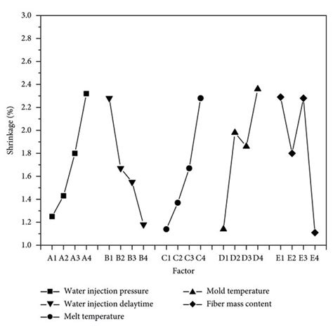 Effects Of Factors On Shrinkage Download Scientific Diagram