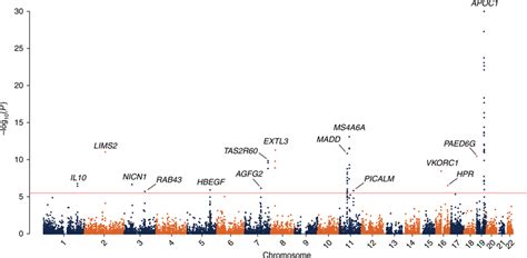 Manhattan Plot For Load Meta Analysis P Values Are Truncated At