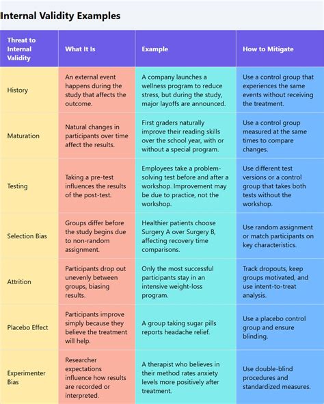 15 internal validity examples a beginner s guide